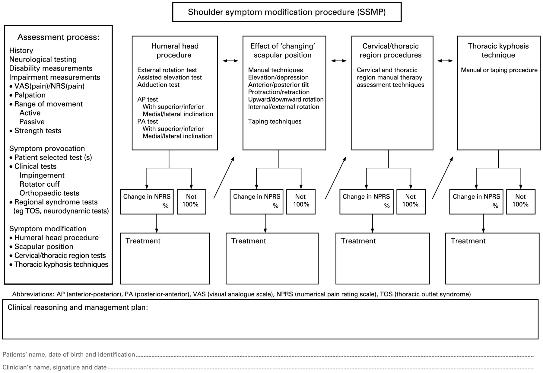 Evaluation – Sub Acromial Pain Syndrome (SAPS) | JC Physiotherapy